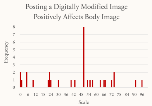 Digital Modification on Social Media: How Does the Content You Engage with Affect Your Body ...