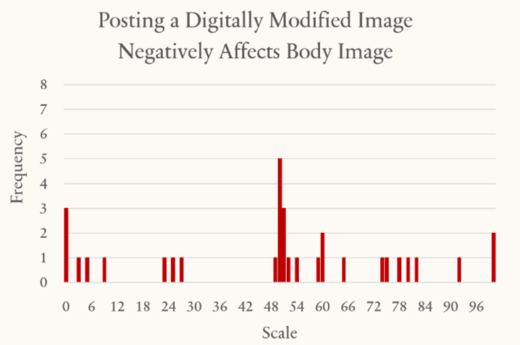 Digital Modification on Social Media: How Does the Content You Engage ...